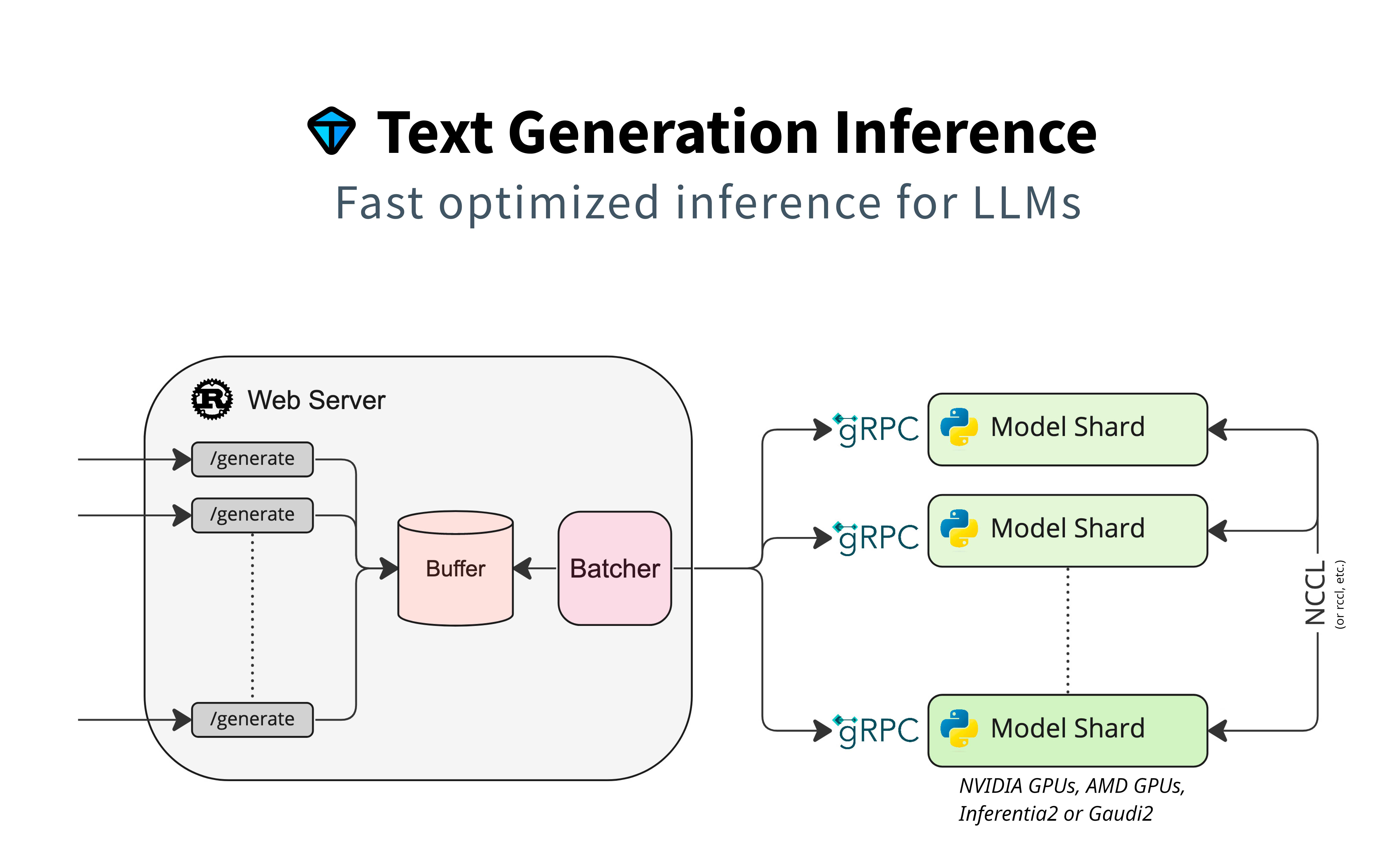 HuggingFace Text Generation Inference (TGI) 筆記 - Clay-Technology World HuggingFace Text Generation Inference (TGI) 筆記 - Clay-Technology World